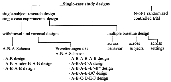 Datadiwan Monophasische Prospektive Einzelfallstudie Single Case 